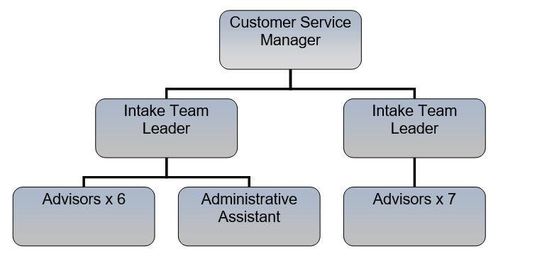 Intake Team Manual - Local Government and Social Care Ombudsman